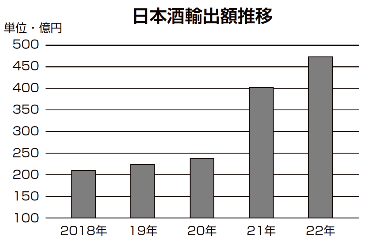 日本酒、輸出拡大続く 過去2年で2倍に成長 プレミアム酒が人気